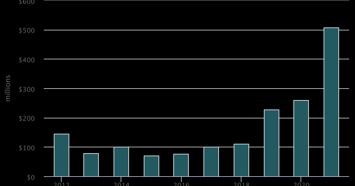 Venture Capital Exit Values Soar Pensions Investments